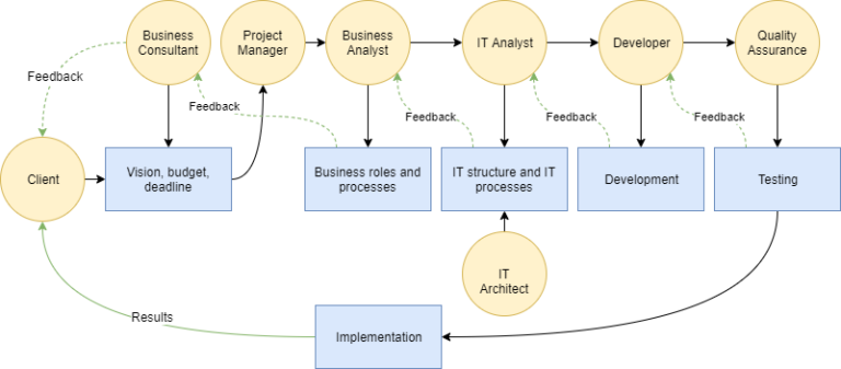 What is IT and Business Analysis? : IT and Business Analysis Club